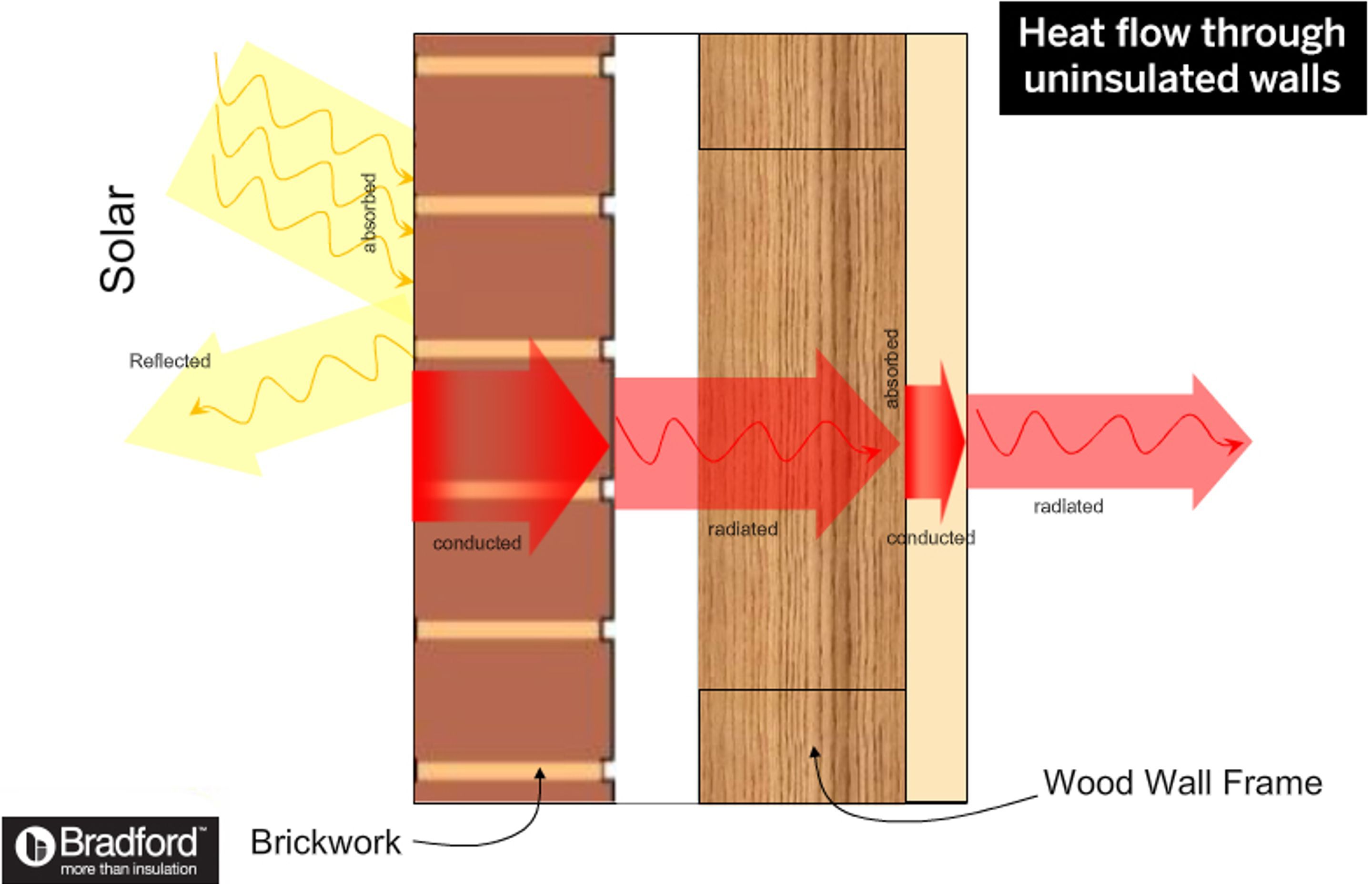 How heat flows through walls