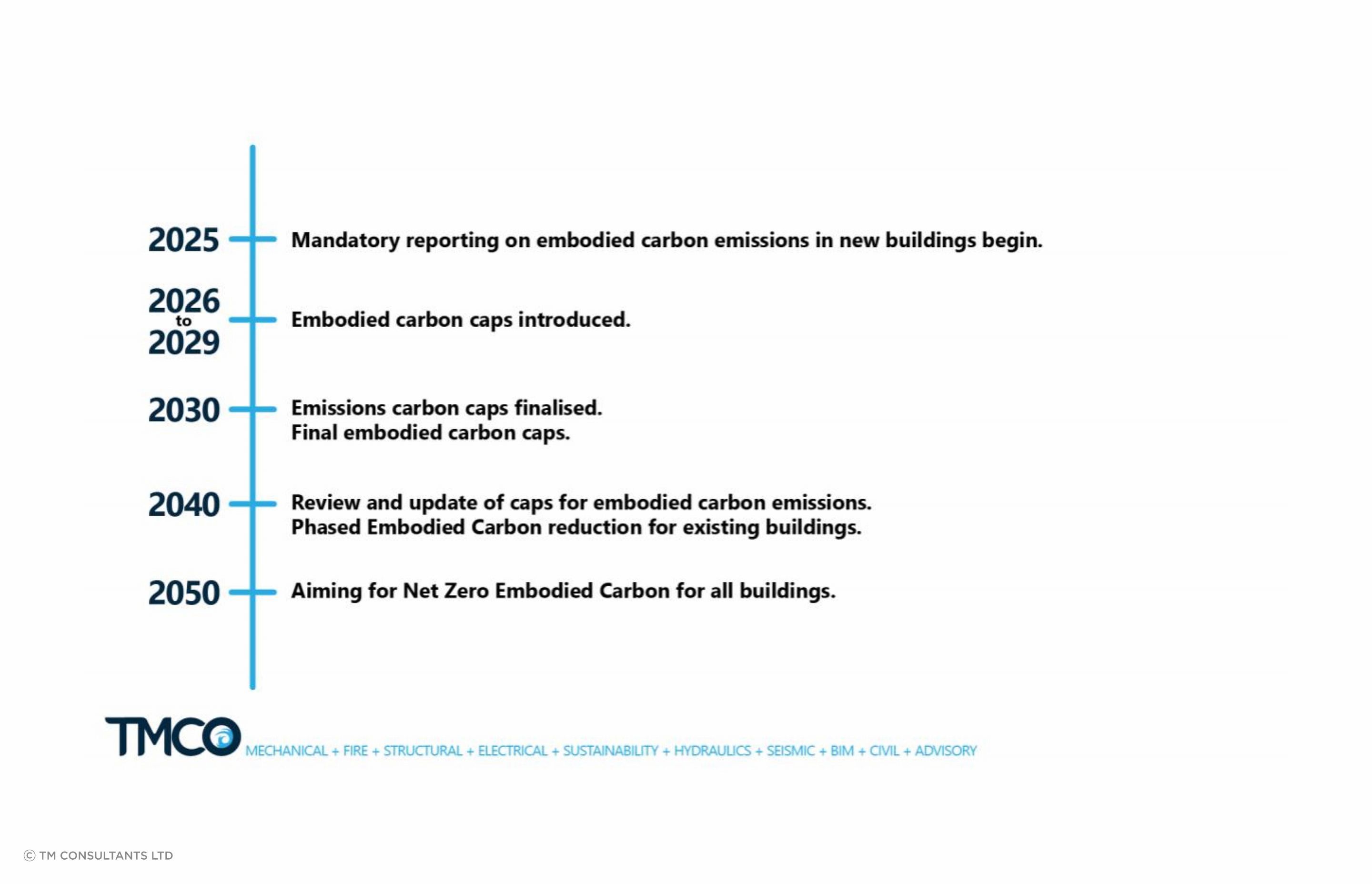 How will 2025 mandatory carbon counting impact architecture?