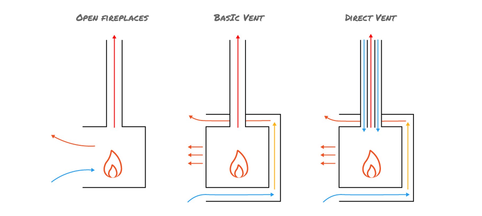 Wood Fireplaces: Know your Flue Types