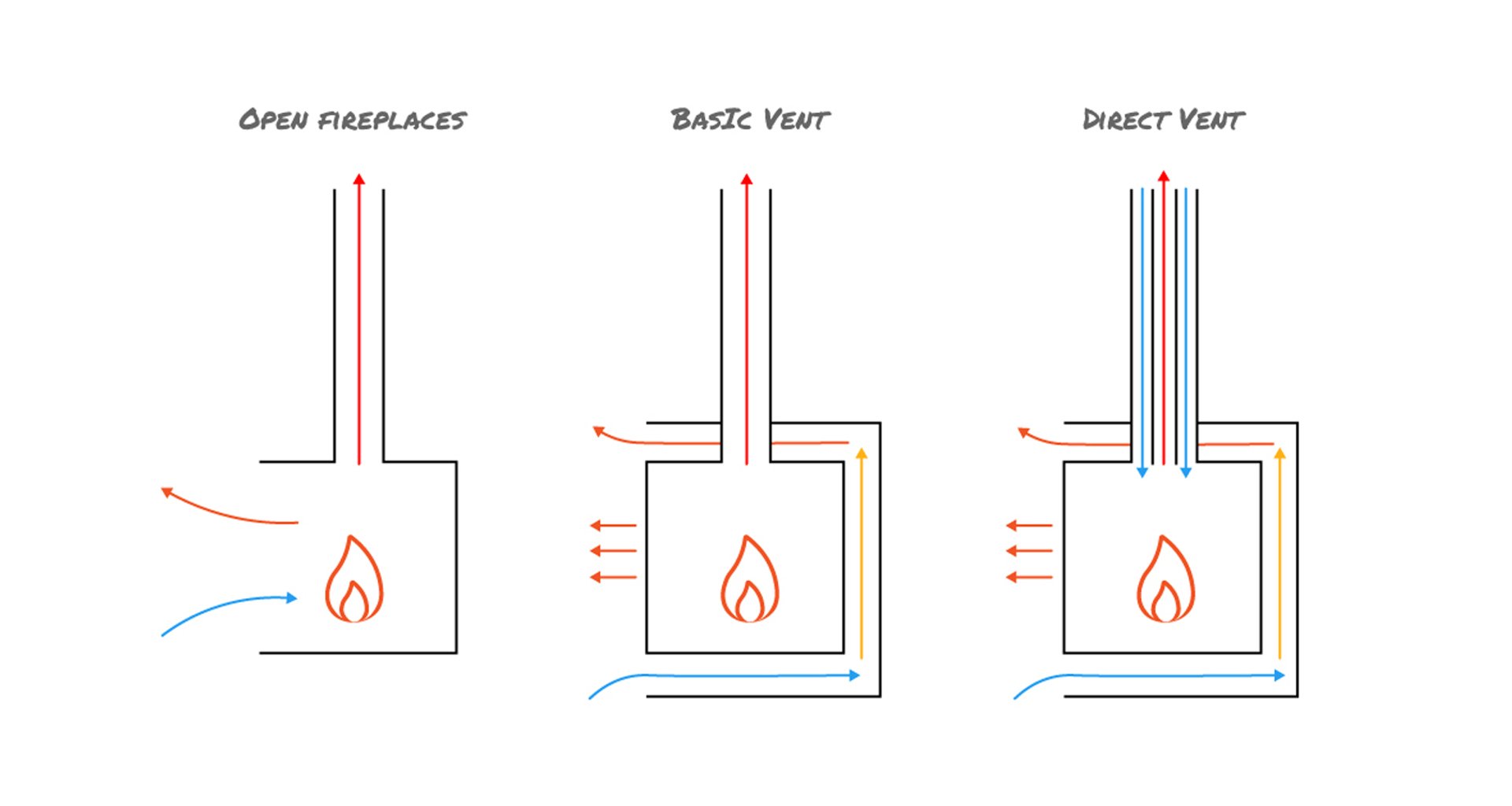 Wood Fireplaces: Know your Flue Types